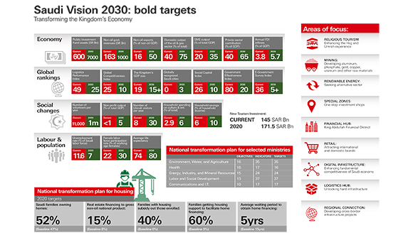 Saudi Vision 2030