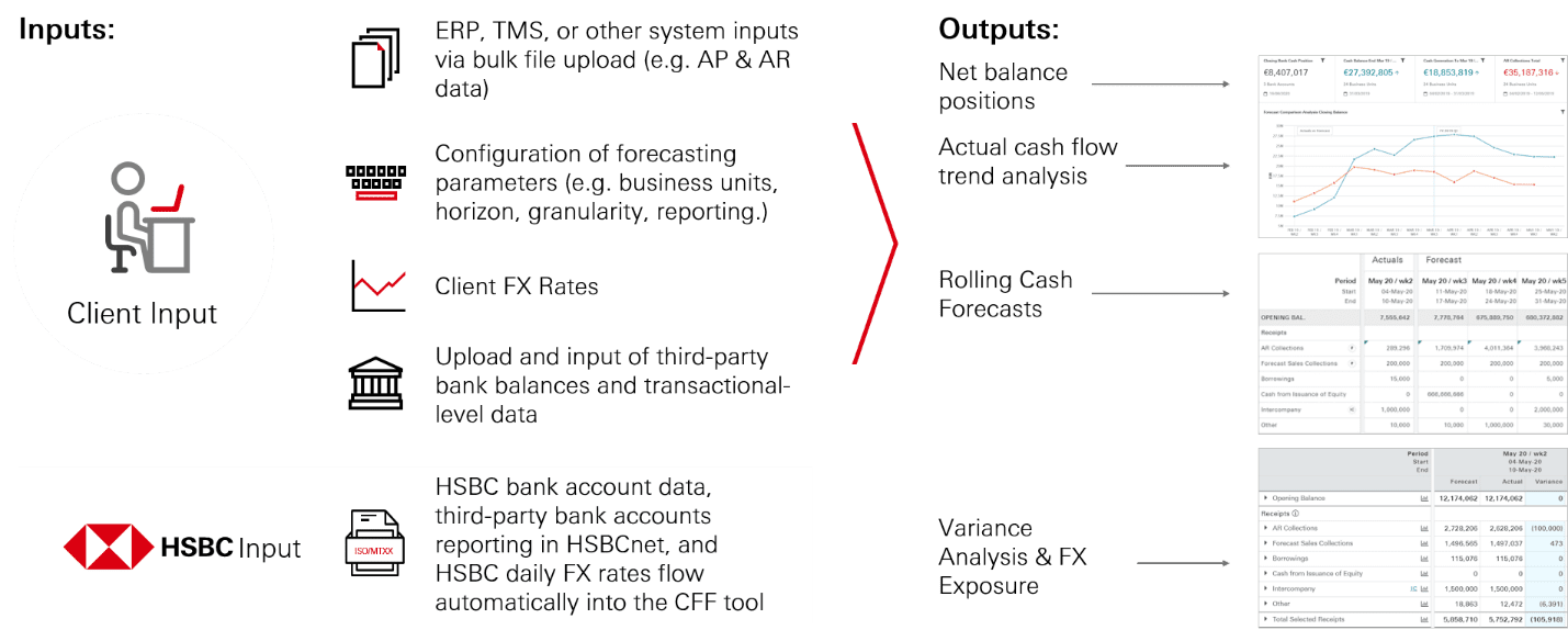 Cash Flow Forecasting | HSBC UAE